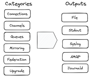 How To Manage Your RabbitMQ Logs